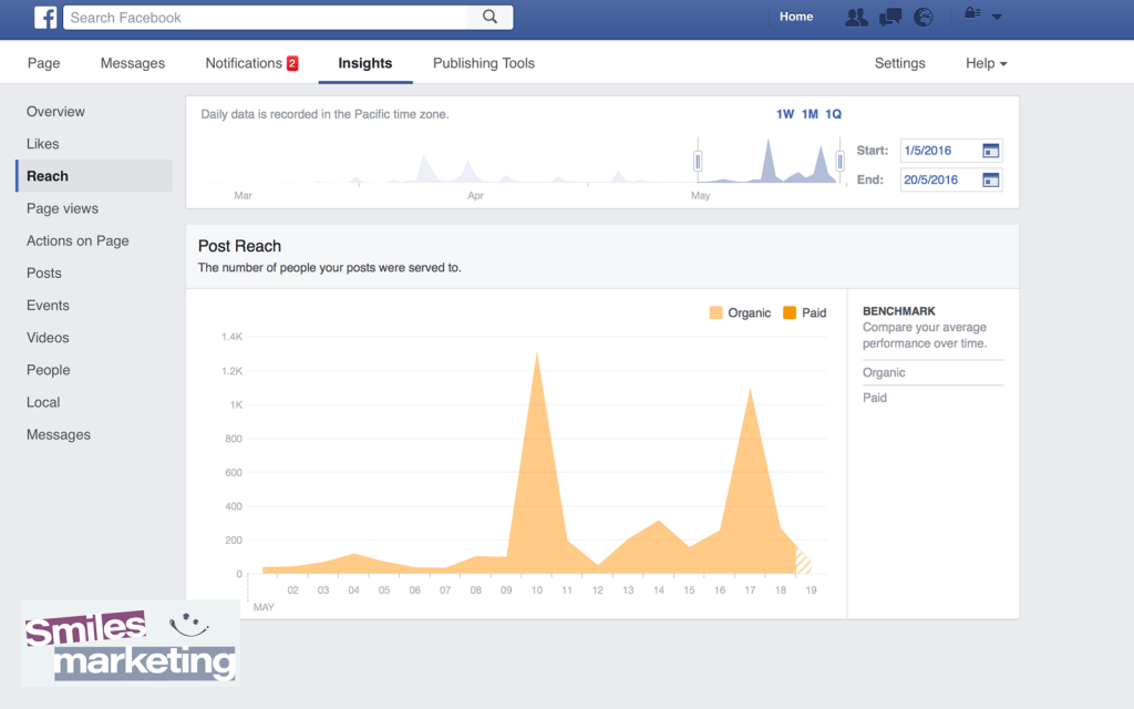 Facebook Organic Post Reach in Thousands | Smiles Marketing